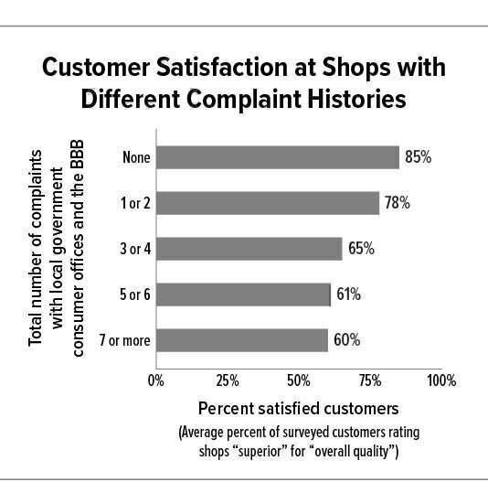 How to Find a Good Auto Repair Shop - National