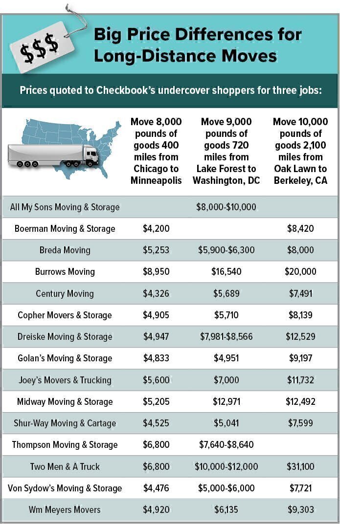 How to Get a Good Price for a Move - Chicago Consumers' Checkbook