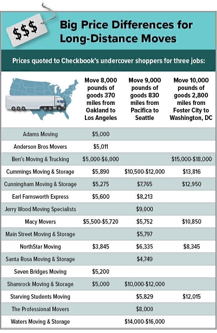 How to Get a Good Price for a Move - Bay Area Consumers' Checkbook