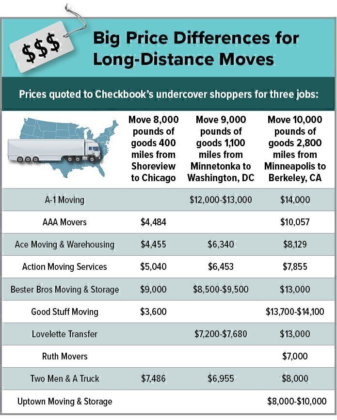 How to Get a Good Price for a Move - Twin Cities Consumers' Checkbook
