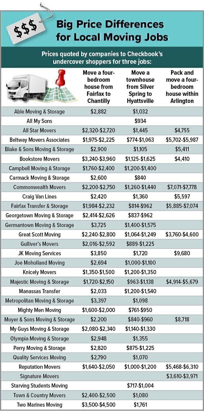 How to Get a Good Price for a Move - Washington Consumers' Checkbook