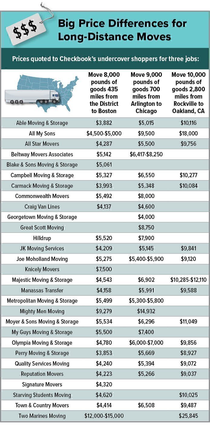 How to Get a Good Price for a Move - Washington Consumers' Checkbook