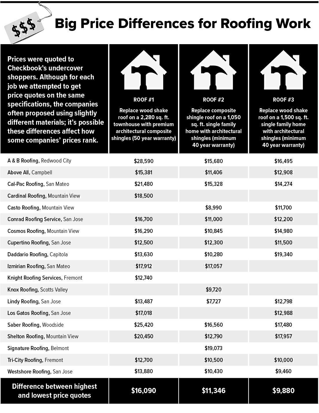 What Is Scheduled Roof Payment Farmers Insurance - Life Insurance Quotes