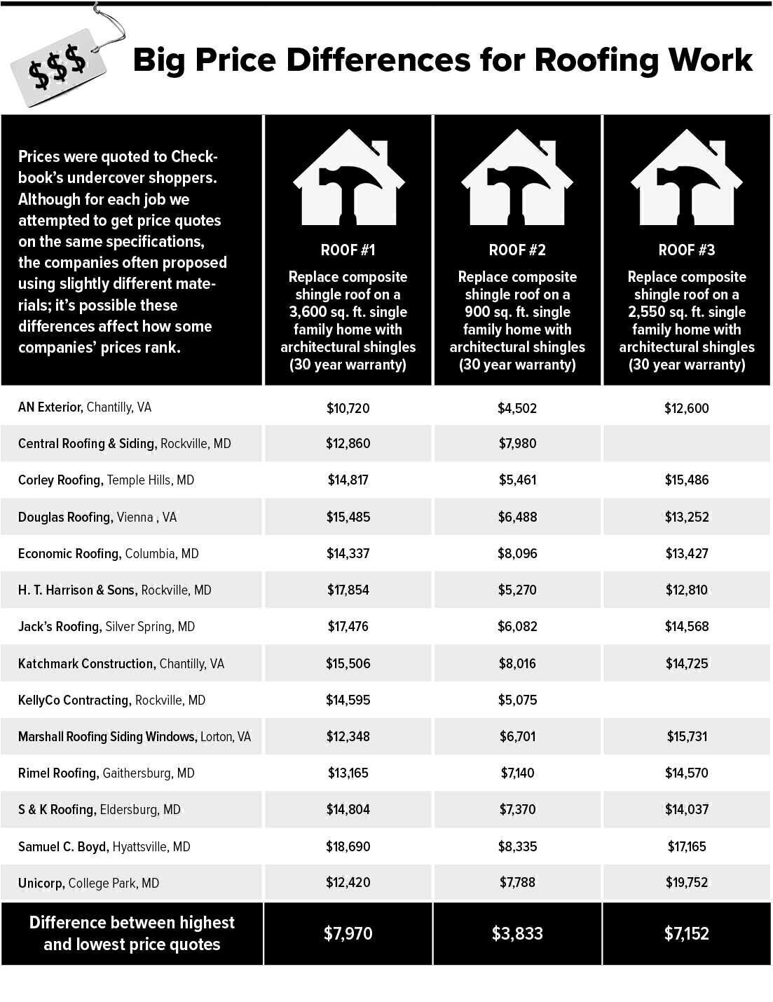 Roofing Price List at Bobby Flores blog