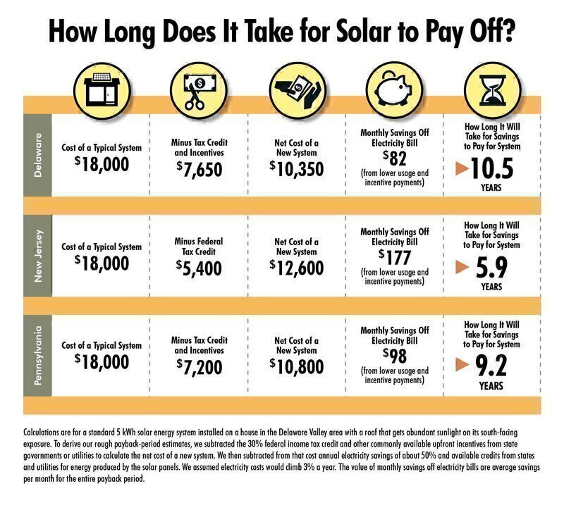 Thinking About Going Solar? - Delaware Valley Consumers' Checkbook