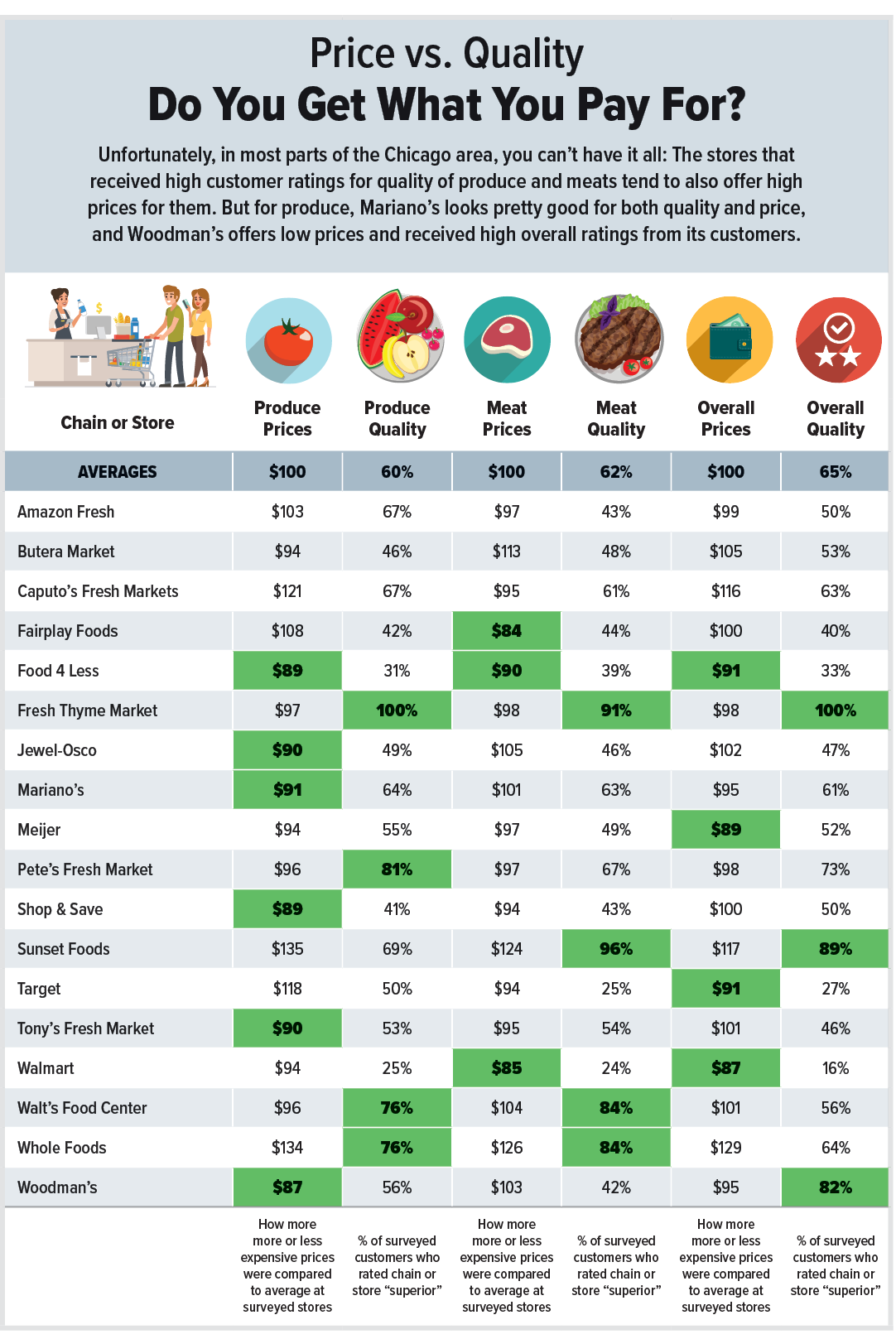 Which Grocery Stores Offer the Best Prices and Quality? - Chicago ...
