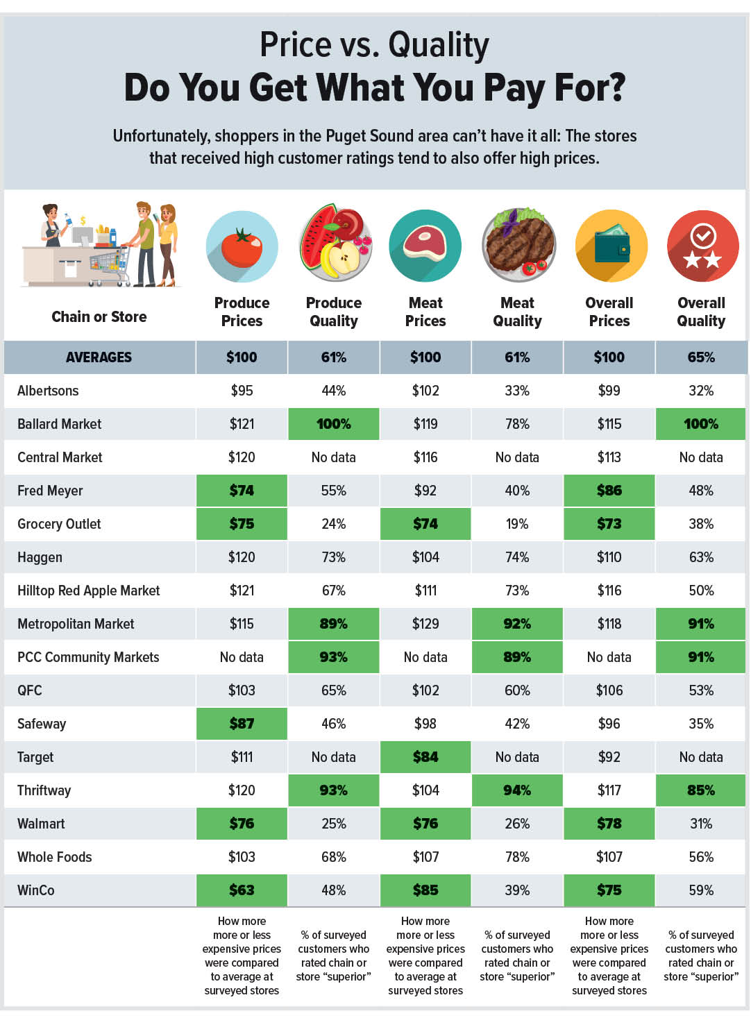 Which Grocery Stores Offer the Best Prices and Quality? - Puget Sound ...