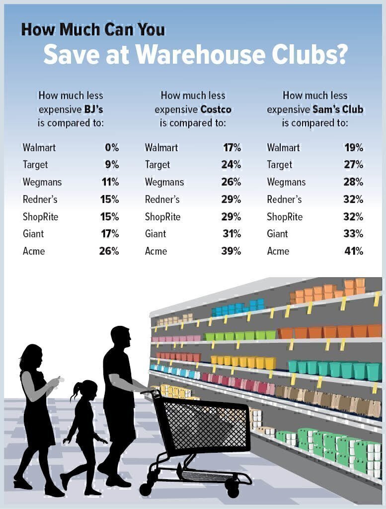 How Much Will You Save on Groceries by Joining a Warehouse Club ...