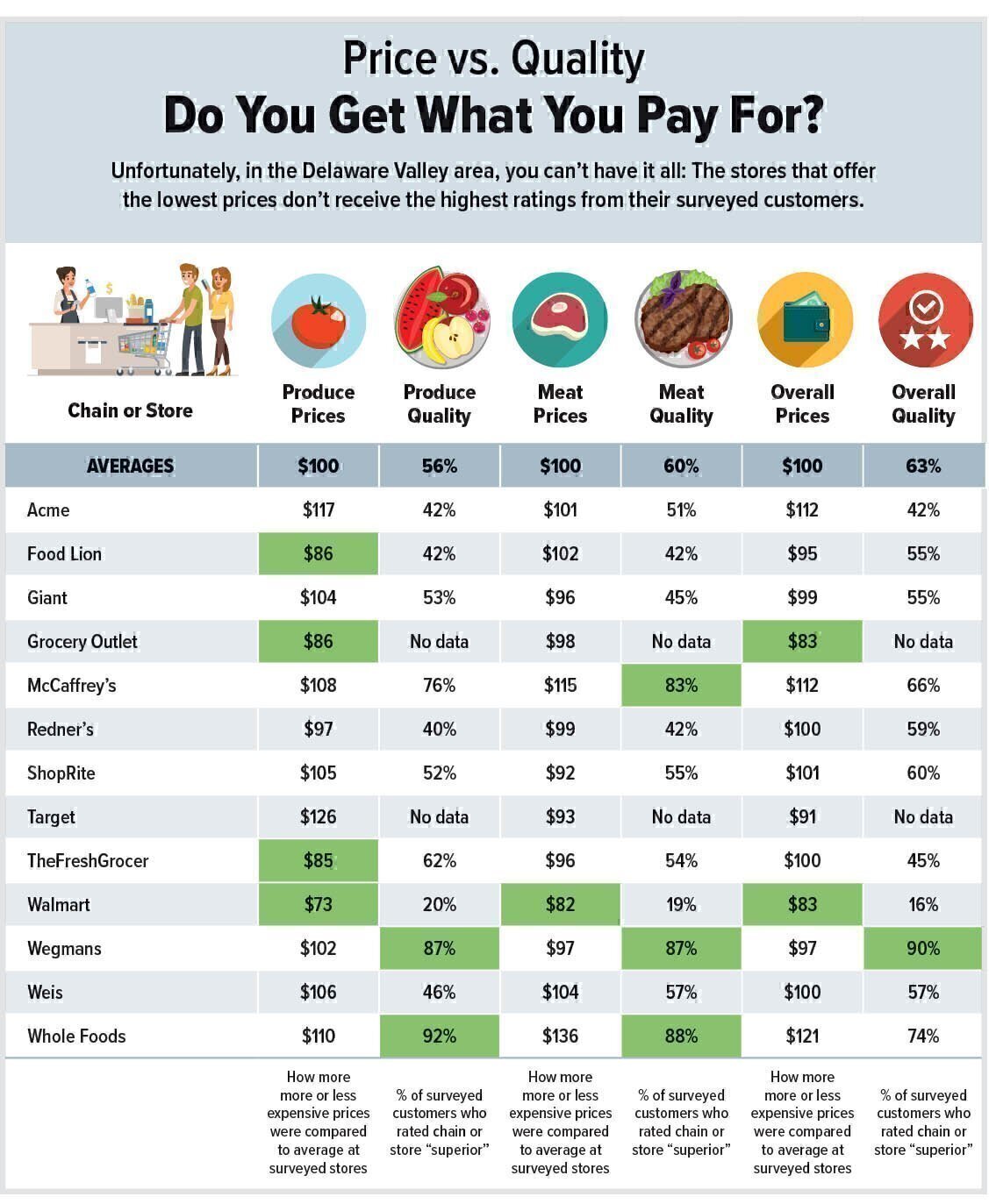 Which Grocery Stores Offer the Best Prices and Quality? - Delaware ...